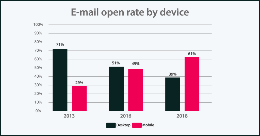7 Most Promising Email Marketing Trends - Epikso Blog